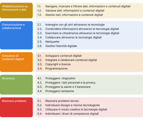 DigComp 2.2 | CertiSkill