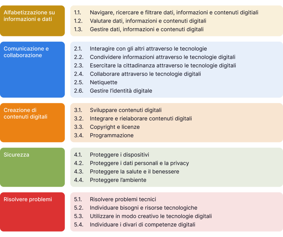 DigComp 2.2 | CertiSkill